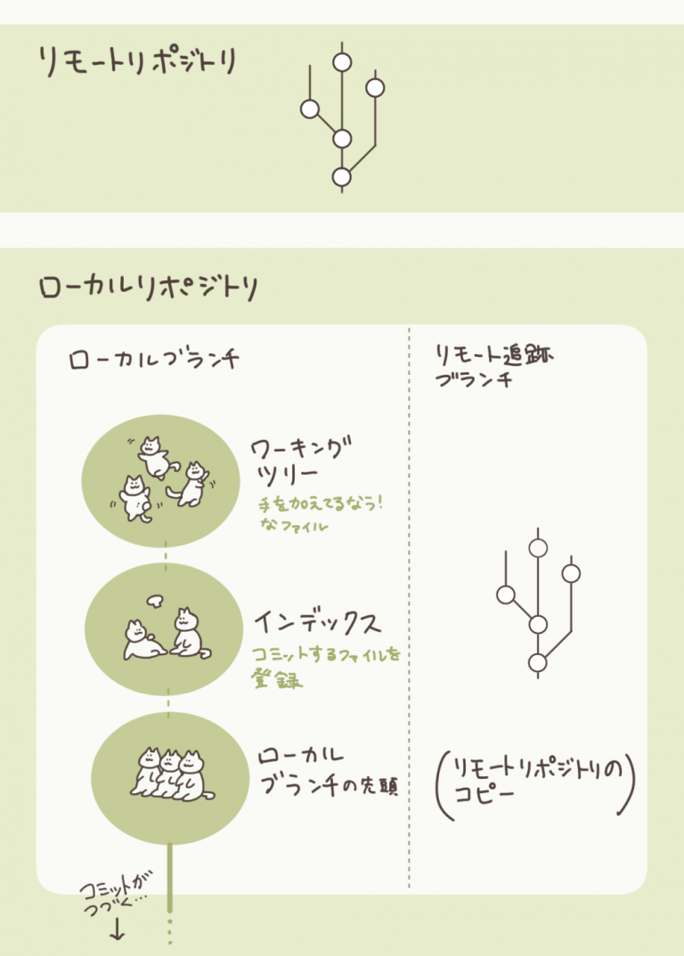 git add ってなんのためにやるの？ Gitの「ステージング」をイラストで解説します！ – KRAY Inc.